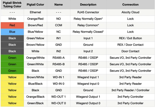 Quick Install Guide for the Anavio I/O Controller – Anavio