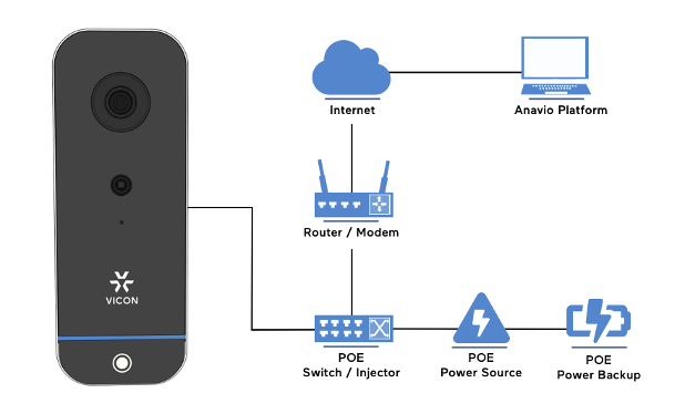 Network requirements and IP configuration – Anavio